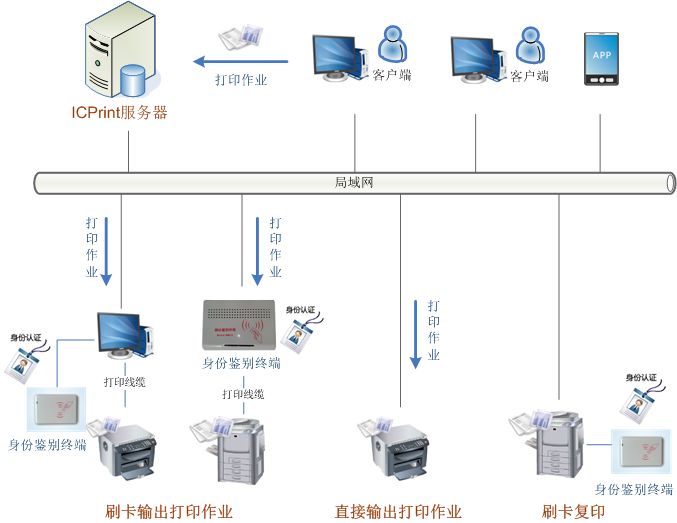 ICPrint云打印管理系统_北京合创芯彩科技有限公司